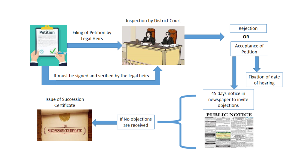All about Succession Certificate - TWF Advisory Services LLP
